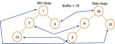 Heaps And Priority Queues — Cs 340 Algorithms And Data Structures 10