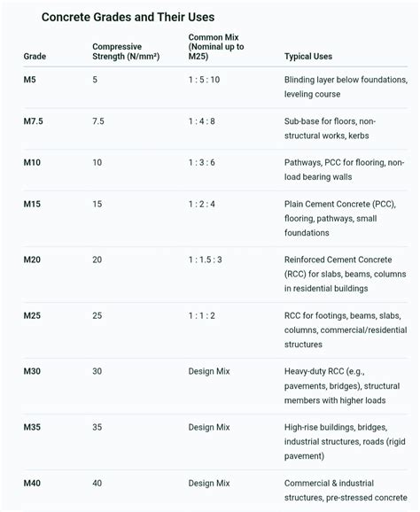 नवगृह M5 To M40 Every Concrete Grade Has Its Purpose Whether Its