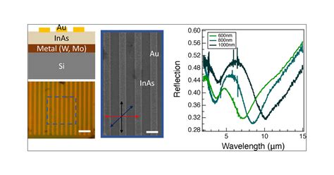 Monolithic Iii V On Metal For Thermal Metasurfaces Acs Nano