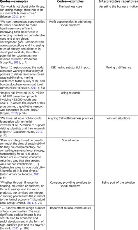 Interpretative Repertoires And Examples Of Codes And Quotes Download Scientific Diagram