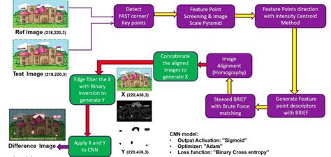 Method Ii Applying A Customized Cnn Model To The Problem Download Scientific Diagram