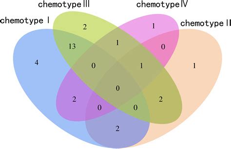 Chemotype Classification And Biomarker Screening Of Male Eucommia Ulmoides Oliv Flower Core