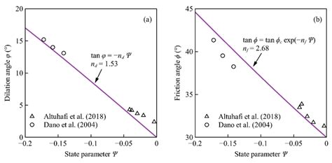 Fitting Of The Parameters For Dilation And Friction Angles 477