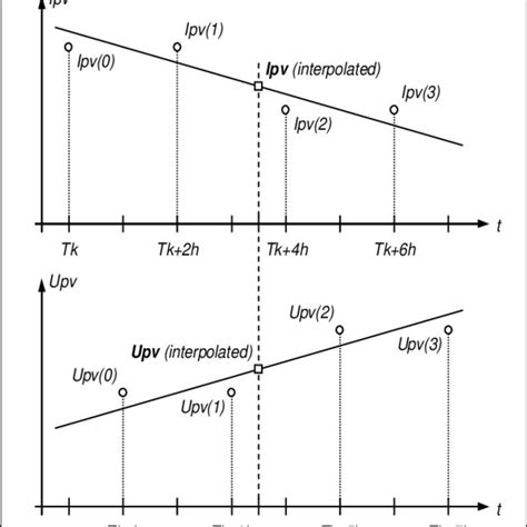 Linear Interpolation Of Ipv And Upv Samples Download Scientific Diagram