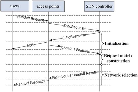 The Procedure Of Network Selection Download Scientific Diagram