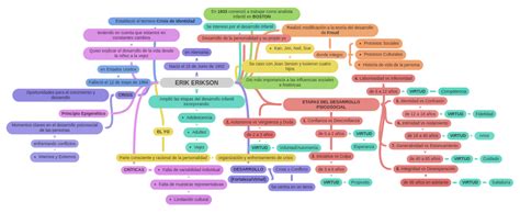 Erik Erikson Coggle Diagram