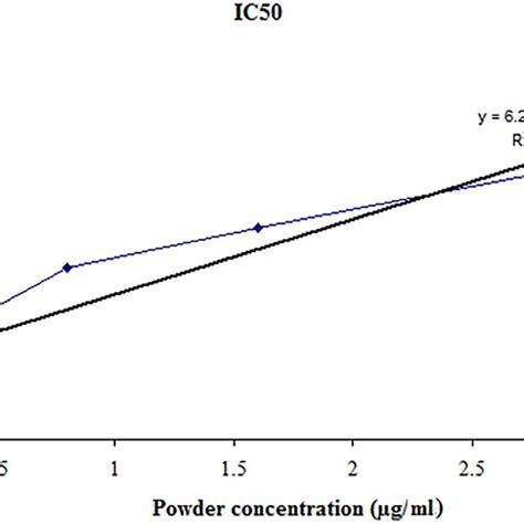 Dpph Radical Scavenging Activity Of Ginger Powder Abbreviation Dpph Download Scientific