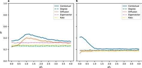 Predictive Power Of Contextual Centrality We Show How The Average
