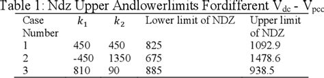 Table 1 From Islanding Detection Of Inverter Based Dg Unit Using Pv
