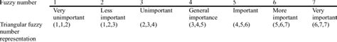 triangular fuzzy number representation download table
