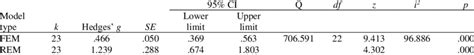 The Confidence Interval Distribution And Mean Effect Sizes Of The