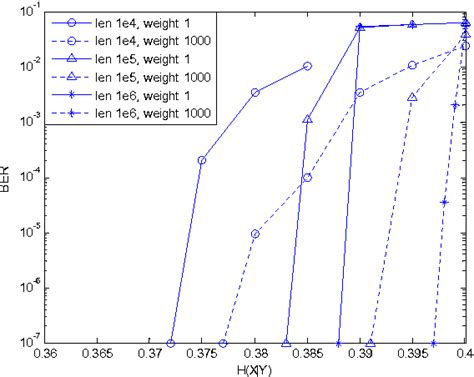 Figure 1 From Wyner Ziv Video Coding Based On Turbo Codes Exploiting Perfect Knowledge Of Parity