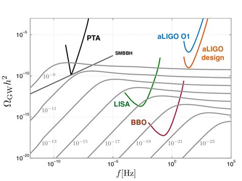 Stochastic Gravitational Wave Backgrounds Compared With Present And