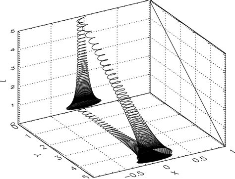 Trajectory Of Mixed Type Exponential And Oscillatory For A Particle
