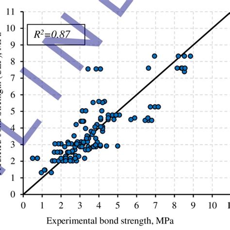 Gep Model Performance For Splitting Tensile Strength Download Scientific Diagram