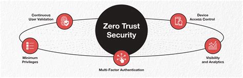 Understanding The Zero Trust Security Model