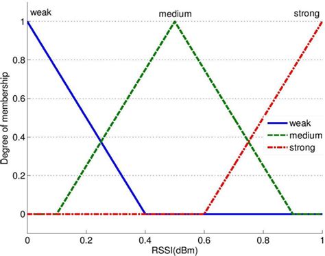 Membership Function Of The Rssi Dbm Download Scientific Diagram