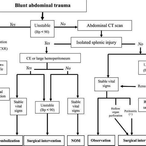 Pdf Early Selective Angioembolization Improves Success Of Nonoperative Management Of Blunt