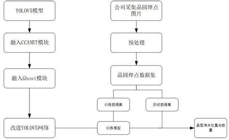 Deep Learning Wafer Welding Spot Detection Method Based On Improved Yolov5 Eureka Patsnap