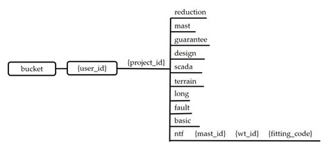 S3 Storage Structure Download Scientific Diagram