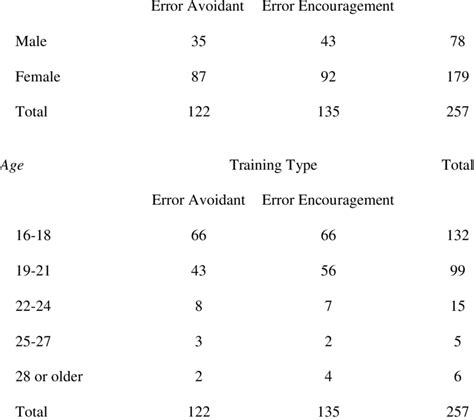 Demographics By Training Condition Sex Training Type Total Download Table