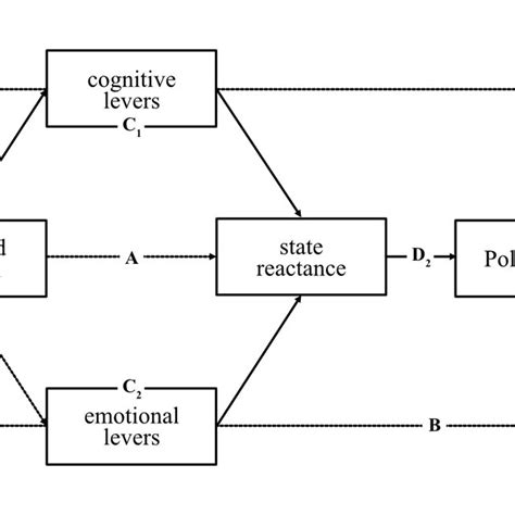 Pdf Online Survey Psychological Reactance During The Lockdown