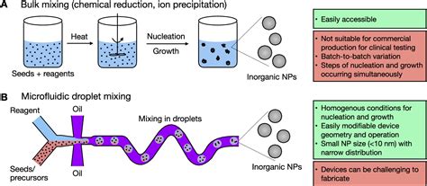 Figure 4 From Microfluidic Formulation Of Nanoparticles For Biomedical Applications Semantic
