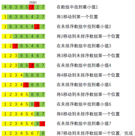 数据算法之选择排序selectsort的java实现 Csdn博客