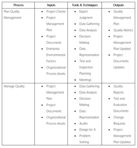 Part 38 Project Quality Management Inputs Tools Outputs HSM Press