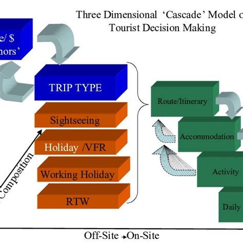 Evolution Of Decision Making Model During The Stages Of A Trip