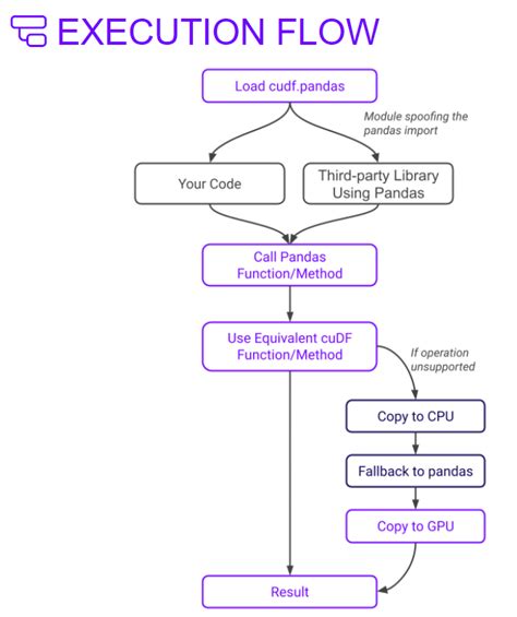 Rapidsai — Harnessing Nvidia Gpu Power Via Rapids On Local Windows 11