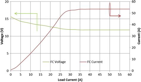 E Experimental Results Of Fuel Cell Output Power For A Different Load