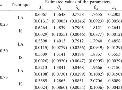 Effect Of Mixing Parameter On The Estimation Of Right Censored 2cmged