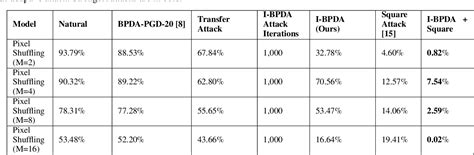 Table 1 From Evaluating Adversarial Robustness Of Secret Key Based Defenses Semantic Scholar