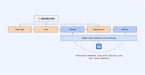 Accelerating The Production Of Ai Solutions With Fiddler And Databricks Integration Fiddler Ai