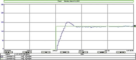 performance of shams tuning imc pid controller for the setpoint at 180