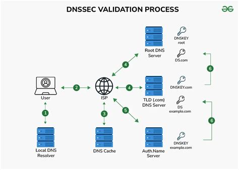 Dnssec Domain Name System Security Extensions Implementation