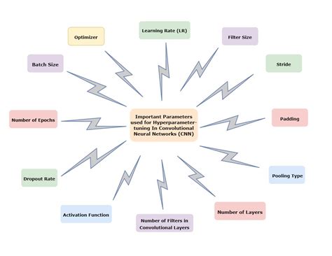 Rushikesh Jadhav On Linkedin Ai Machinelearning Deeplearning Cnn