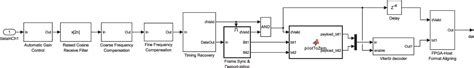 Figure 3 From Model Based Design For Software Defined Radio On An Fpga Semantic Scholar