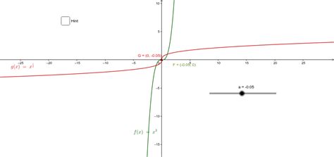 Graphs Of Inverse Functions 2 Geogebra