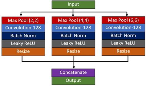 Architecture Of The Spatial Pyramid Pooling Unit Download Scientific Diagram