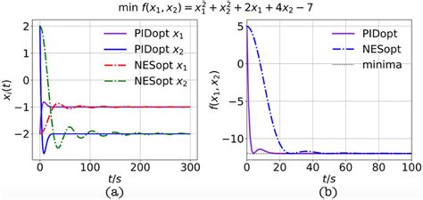 A Numerical Comparison Among The Nesterovs Accelerated Gradient Nag Download Scientific