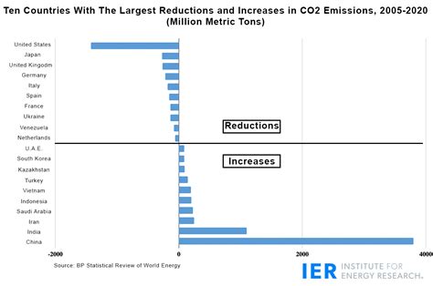Since 2005 Us Has Had Largest Decline In Carbon Dioxide Emissions