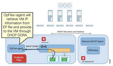 2 3 A Deep Dive Into Openstack Networking With Cisco Aci Opflex Integration Neutron Dhcp