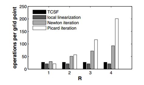 Time Centered Split Method For Implicit Discretization Of Unsteady