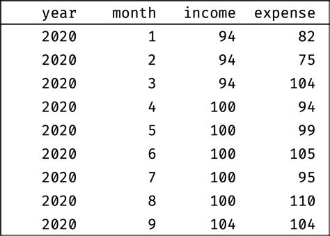Sql Window Functions Rolling Aggregates