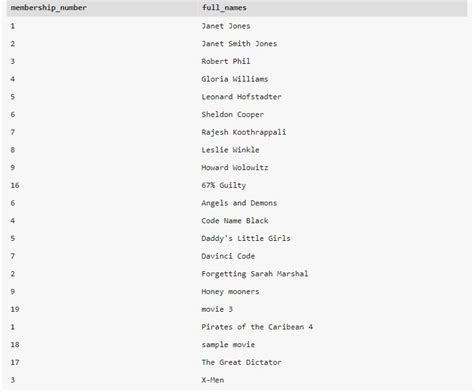 Toán tử UNION trong SQL cách sử dụng và ví dụ chi tiết