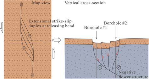 Strike Slip Fault Diagram