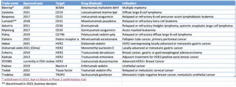 Promises And Problems With ADCs