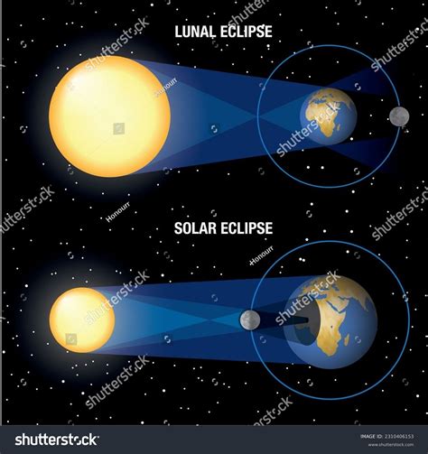 Lunar Solar Eclipses Diagram Vector Illustration Stock Vector Royalty